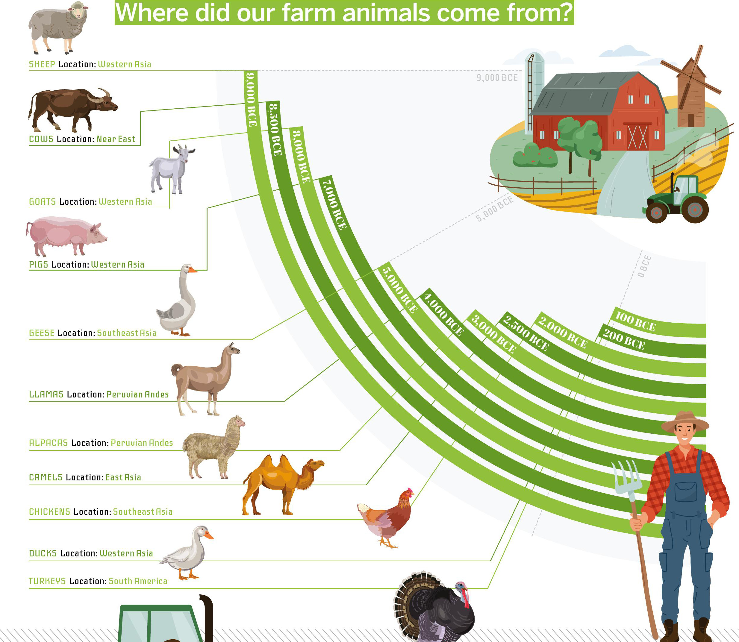 Plant And Animal Domestication Timeline Page 2 | Notion Style Vector