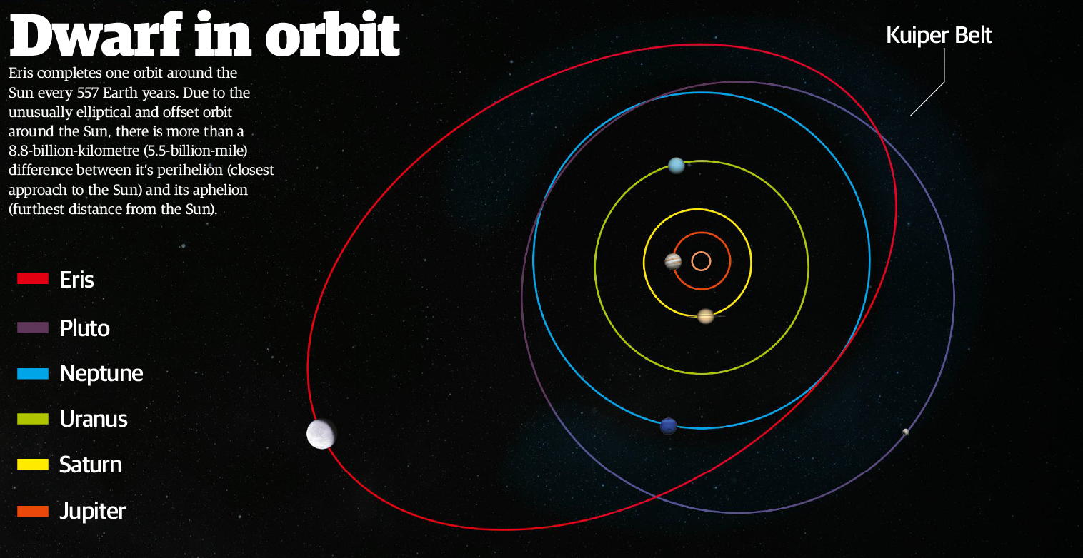 Does Eris Orbit The Sun