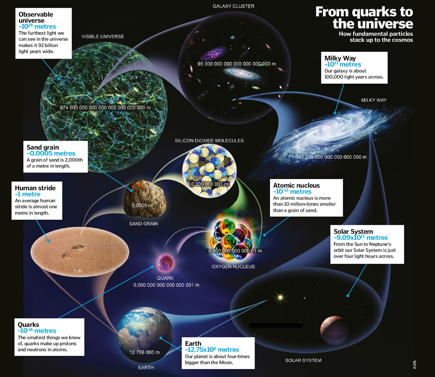 Astronomy Scale Of The Universe