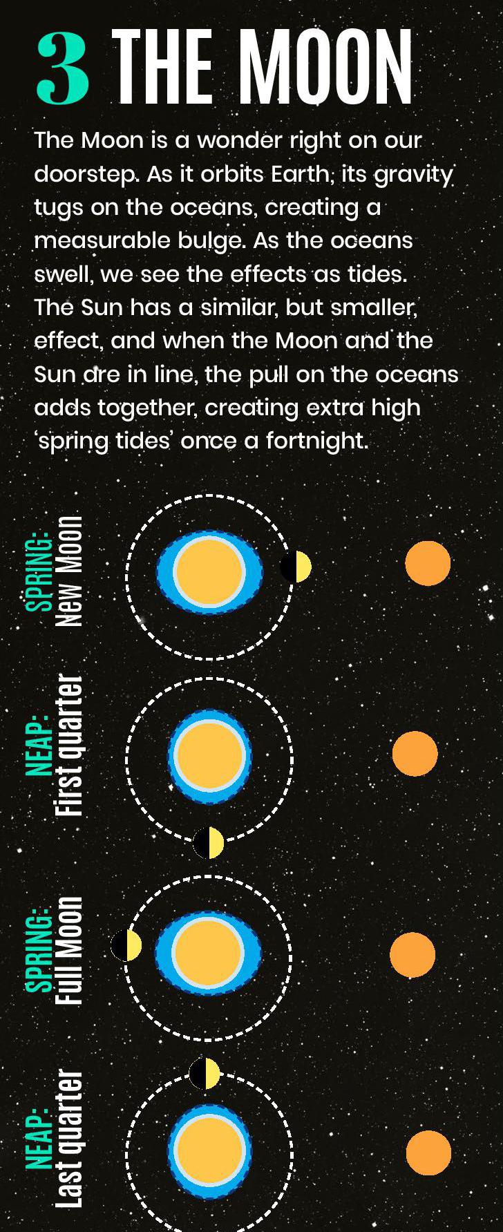 Wonders Of The Universe