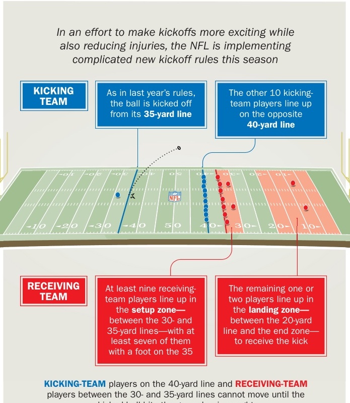 Yard Lines NFL New Kickoff Rules Explained