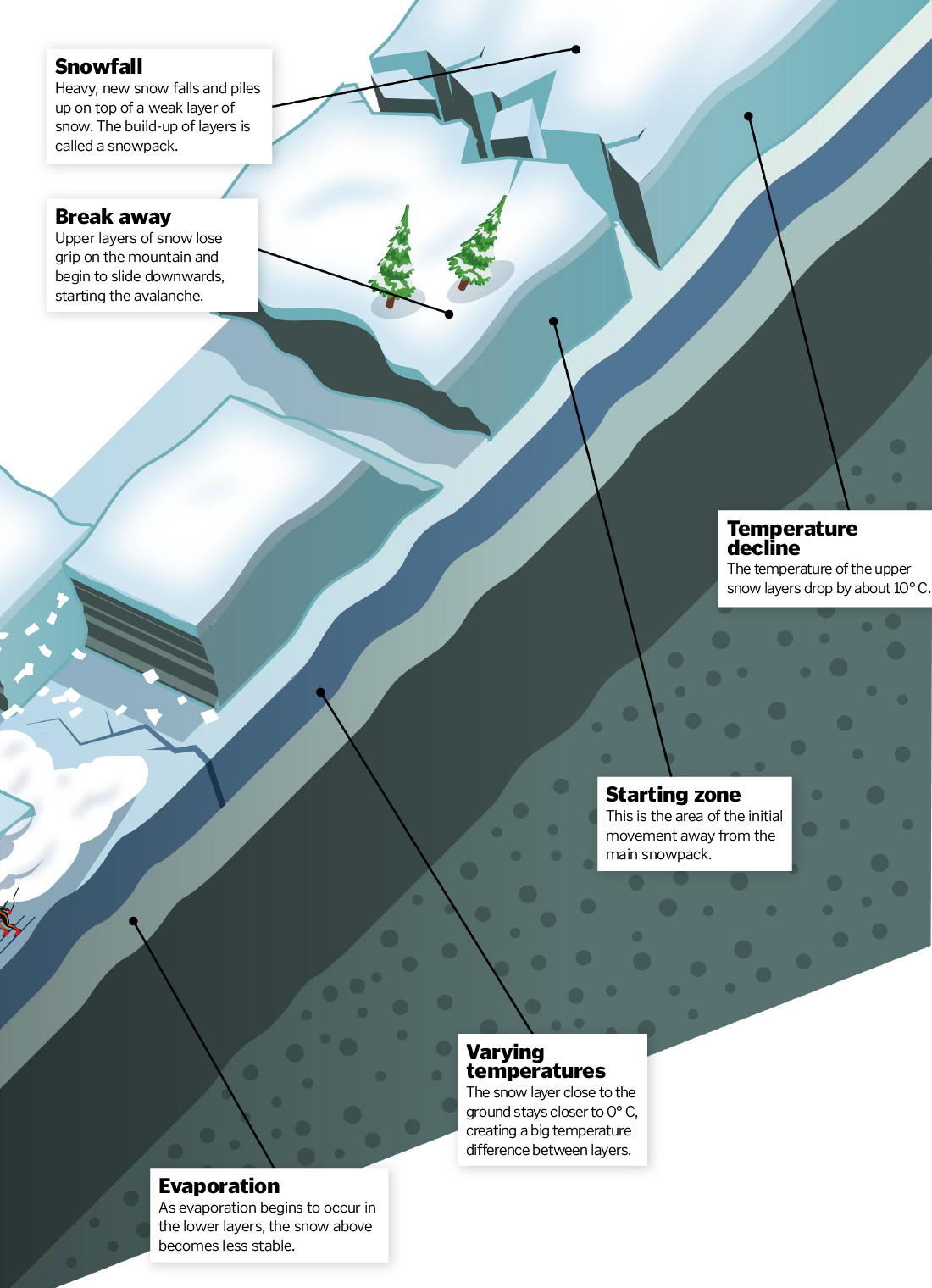 Snow Avalanche Diagram